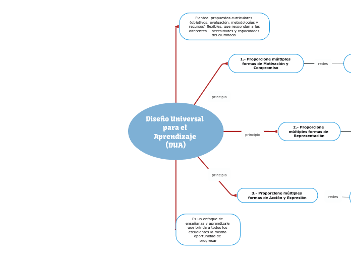 Diseño Universal para el Aprendizaje (DUA) - Mind Map Diseño Universal para el Aprendizaje (DUA) - Mind Map